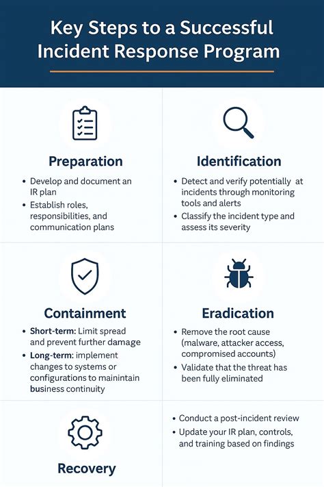 Incidentresponse Cybersecurity Breachresponse Securitystrategy… Joe Knight