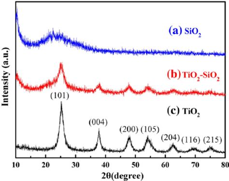 Xrd Patterns Of A Ormosil Aerogel B Tio 2 Sio 2 Composite Download Scientific Diagram