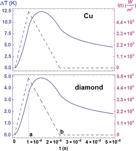 Temporal Evolution Of The Cathode Surface Temperature Blue Trace And