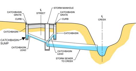 Storm Sewer Inlet Connecting Water