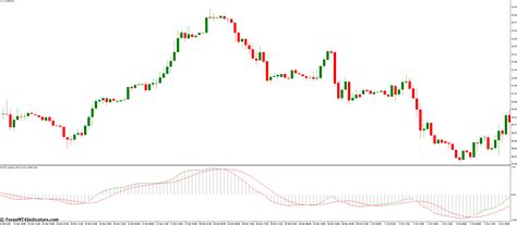 Macd Alert Mt4 Indicator