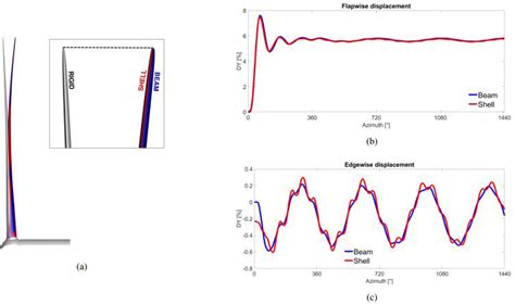 Wes High Fidelity Aeroelastic Analyses Of Wind Turbines In Complex Terrain Fluid Structure