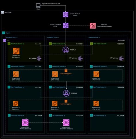 ajit inamdar on linkedin opensource architecture aws