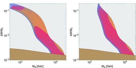 Experimental Limits On Thermally Produced Real Scalar Dm Coupling Via A
