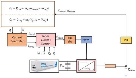 Development Of Grid Forming And Grid Following Inverter Control In