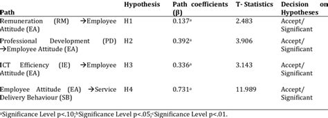 Results Of Structural Equation Model Analysis Download Scientific Diagram
