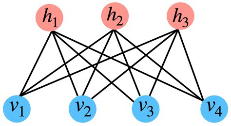 【python】制限ボルツマンマシン（rbm）の実装と理論｜pytorchによるgpu化｜努力のガリレオ