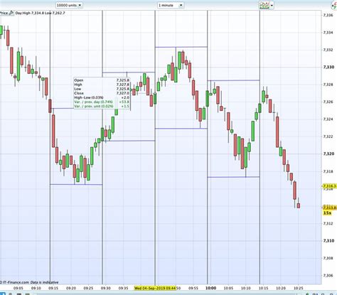 15 min high low range on 1 min chart forum probuilder support