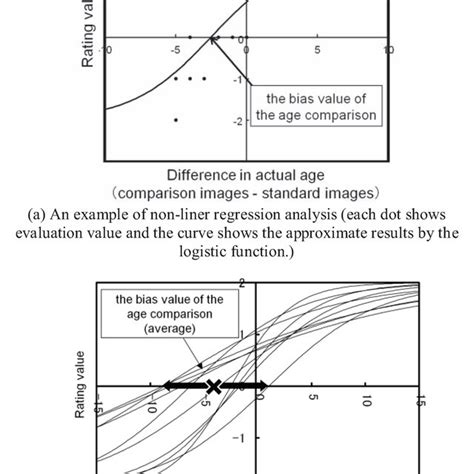 Calculation Method Of The Bias Value Of The Age Comparison Figure 5b Download Scientific