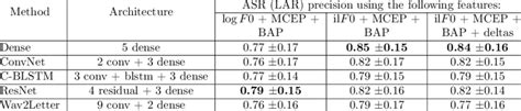 Details Of The Objective Evaluations On The Timit Database The Average