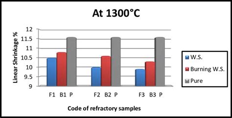 Effect Of Type And Ratio Of Addition On The Linear Shrinkage For