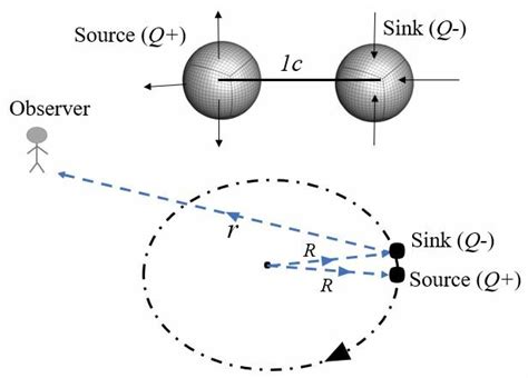 Rotating Sourcesink Of Mass Model Of Thickness Monopole Noise