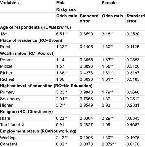 Percentage Distribution Of Respondents Knowledge Of Sexually Download Scientific Diagram