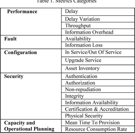 table 1 from systems of systems approach for monitoring and response