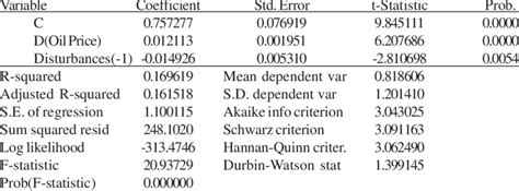 Estimated Error Correction Model Dependent Variable Dwpi Download Scientific Diagram