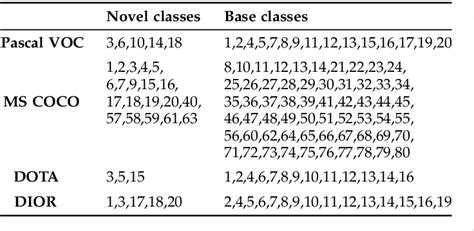 Table 6 From A Comparative Attention Framework For Better Few Shot Object Detection On Aerial