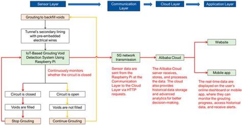 gabriele iuvinale on linkedin raspberry pi based iot system for grouting void detection in tunnel…