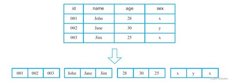 一、hbase介绍、数据模型、体系结构hbase数据结构 Csdn博客