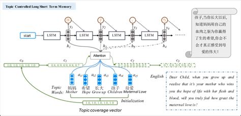 The Multi Topic Aware Long Short Term Memory Approach For Essay