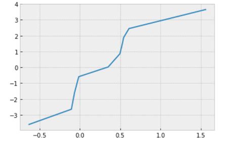 Some Doubts About The Example Bayesian Regression Using Numpyro