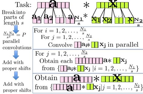 Naive Uncoded Convolution for two vectors of lengths N 1 and N 2 using... | Download Scientific ...