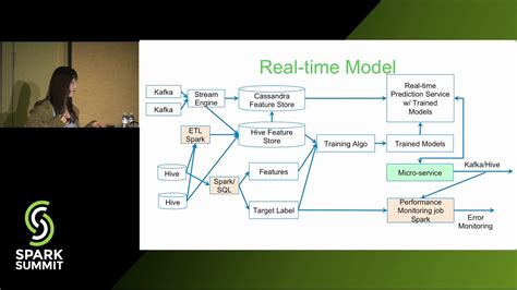 How Apache Spark And Ai Powers Ubereats Chen Jin Uber Xian Xing Zhang Youtube