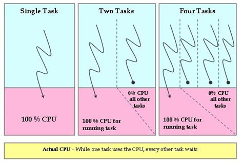 completely fair scheduler linux journal