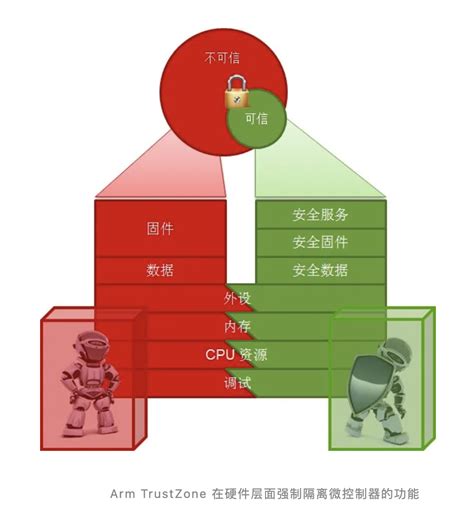 相比 Mpu，使用 Trustzone 的好处 极术社区 连接开发者与智能计算生态