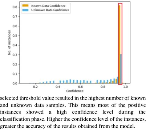 Deep Learning For Encrypted Traffic Classification And Unknown Data Detection