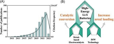 A Statistical Data Of Articles On The Topic Of Download Scientific Diagram