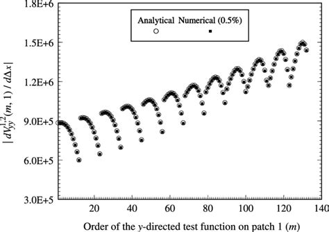 Sensitivities With Respect To Separation Along The X Axis Of The