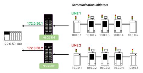 Network Address Translation In Automated Systems ATOP
