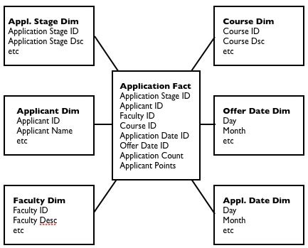 Day One Of An OBIEE Project Data Modeling