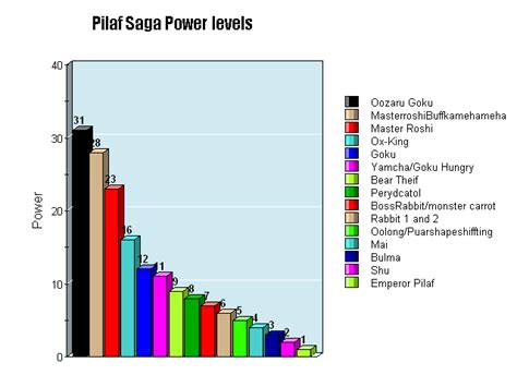 Dragon Ball Super Power Levels Chart Ponasa