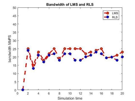 Bandwidth Lms Vs Rlss Download Scientific Diagram