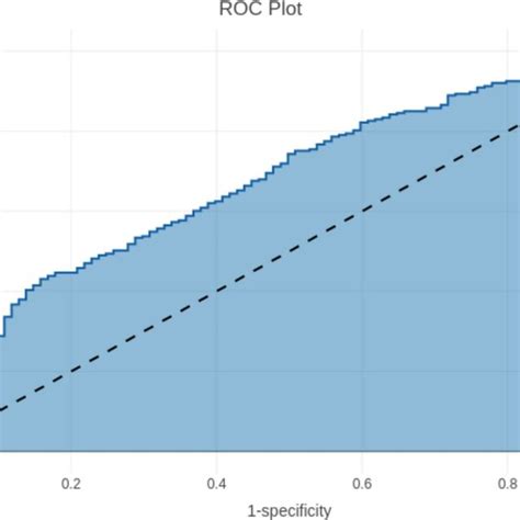 Roc Plot Of The Endometriosis Predictive Model For 1 And 2 Year Download Scientific Diagram