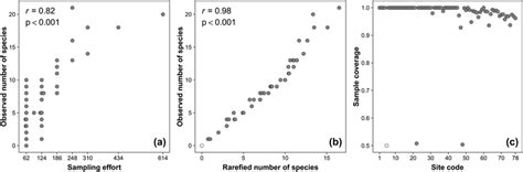 Correlation Between A Observed Numbers Of Species And Sampling