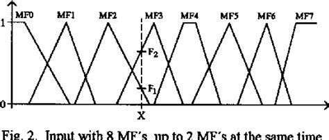 Figure 2 From Architecture Of A 64 Bit Fuzzy Inference Processor Semantic Scholar
