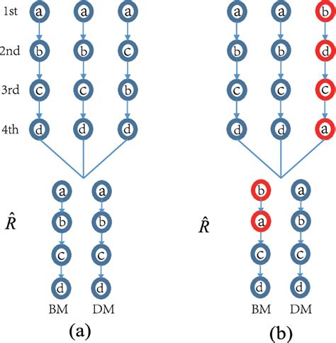 two examples of robust rank aggregation with imperfect information