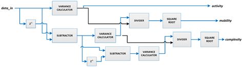 Fpga Based Implementation For Real Time Epileptic Eeg Classification Using Hjorth Descriptor And Knn