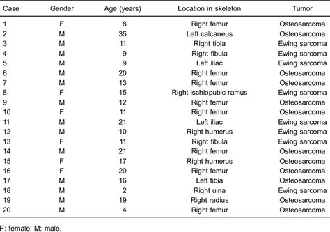 Table 1 From Manual And Semiautomatic Segmentation Of Bone Sarcomas On Mri Have High Similarity