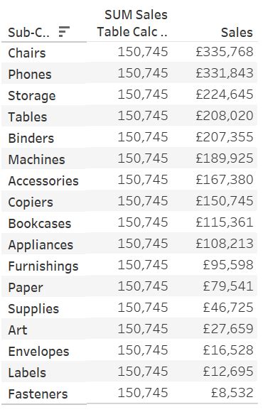 Difference In Sales Using Lods Vs Table Calculations The Data School