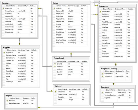Solved Condensed Type Nullable No Int Nullable No Yes Yes