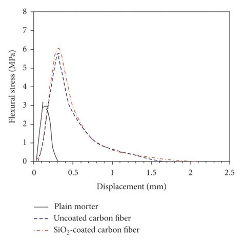 Flexural Stress Displacement Relationship Curves Download Scientific Diagram