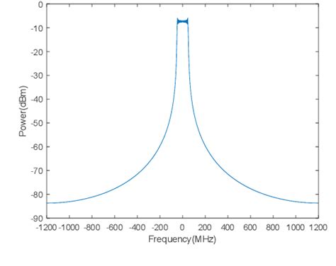 Figure 1 From Sar Jamming Based On Variable Sampling Rate Semantic Scholar