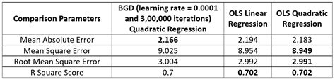 Uni Variate Polynomial And Multi Variate Regression Using Olsnormal Equation Approach A Z