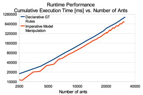 cumulative execution time double logarithmic scale and download