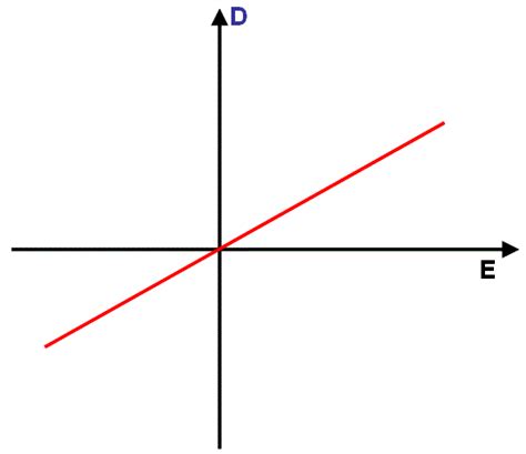 Ferroelectric Dielectric Hysteresis And Hysteresis Loop