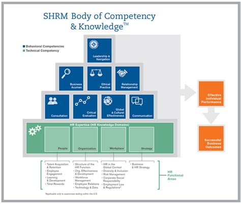 Shrm Body Of Knowledge