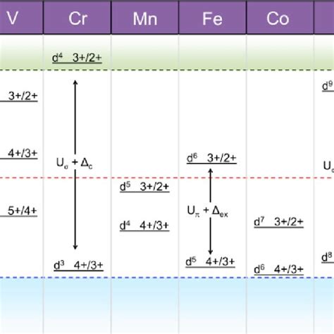 Qualitative Redox Energies Of The 3d Transition Metal Ion Couples In Download Scientific